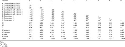 Intercorrelations Means And Standard Deviations For All Variables