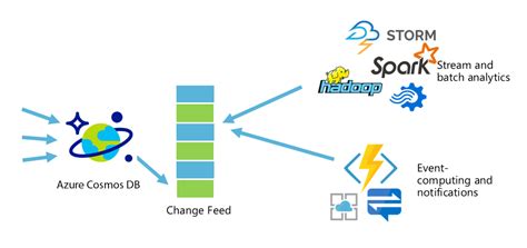 Working With The Change Feed Support In Azure DocumentDB Microsoft Docs