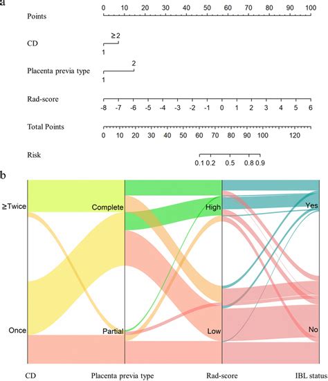 A Visual Nomogram Based On The Combined Model B Sankey Diagram Between