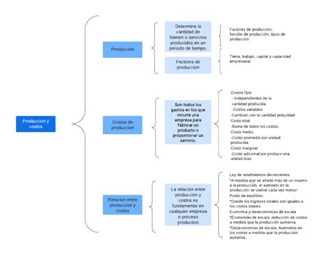 U3a1 Cuadro Sinóptico Producción Y Costos Pdf Costo Costo Marginal