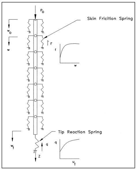 Driven Pile Design Static Load Testing And Axial Settlement
