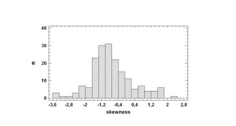 Distribution Of The Mean Sorting Skewness And Kurtosis In Phi Unit Download Scientific