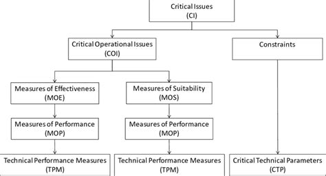 Hierarchy Of Australian Defence Tande Download Scientific Diagram