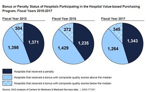 Through The Hospital Value Based Purchasing Program Hospitals That