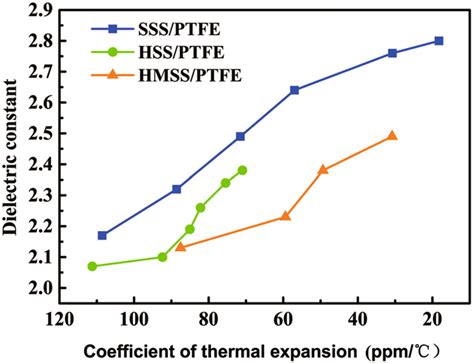 dielectric constants of sio2 ptfe composites variations with the