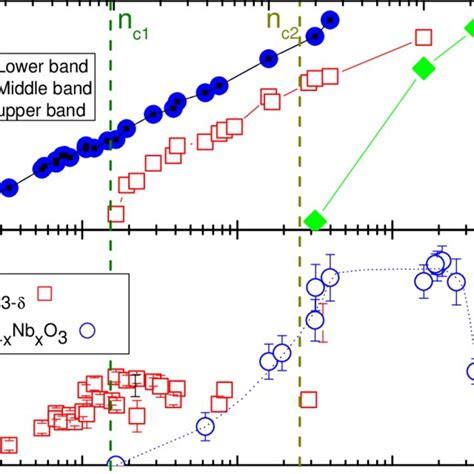 Evolution Of The Fermi Surface Structure And Resistive Tc A The