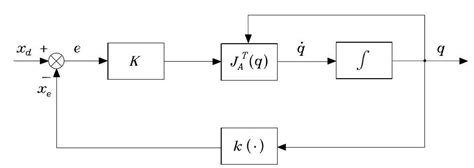 Numerical Inverse Kinematics — Modeling And Control Of Robots