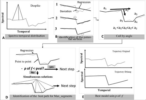 the landtrendr segmentation process includes a despike the spectral