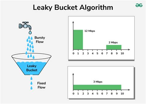 Understanding Rate Limiting With The Leaky Bucket Algorithm By Saurabh Tripathi Medium