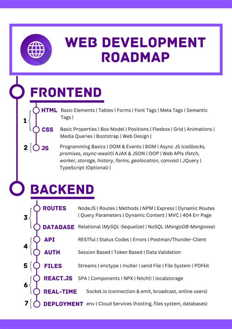 Ishan Rastogi On Linkedin Webdevelopment Roadmap Codingjourney