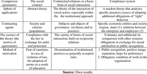 The Differences Between 3 Types Of Contract Theory Download Table