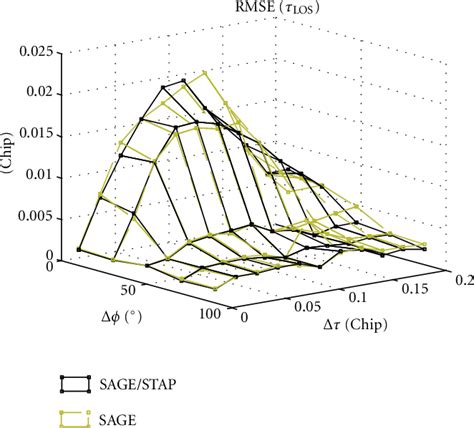 figure 6 from a new multipath mitigation method for gnss receivers