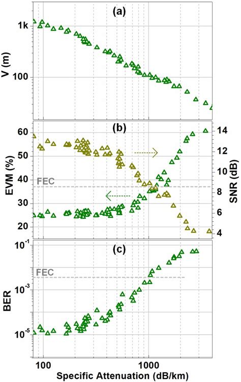 Performance Of The Transmission System In Terms Of Specific Attenuation