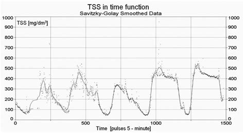 Shows Different Methods Of Data Smoothing Used For The Selection Of The