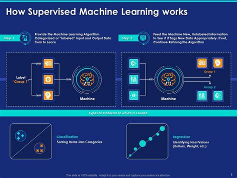Apprentissage Automatique Supervisé Avec Types Et Techniques