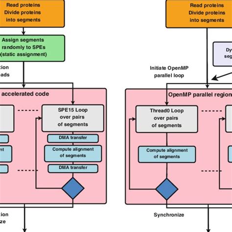 The Flow Charts Of The Powerxcell8i Left And Openmp Right Parallel
