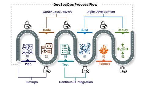 Devsecops Strategies Integrating Security Into Your Development Pipeline Devops Support