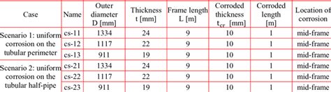 Geometric Data Of The Tubular Analysis Download Scientific Diagram