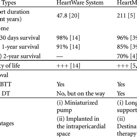 First Generation Pulsatile Left Ventricular Assist Device Heartmate Xve Download Scientific