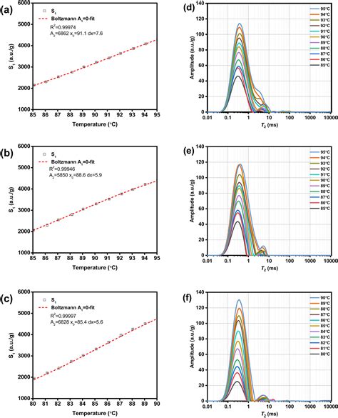 Assessing The Softening Behavior Of Rosin During Heating Using Variable