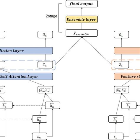 The Structure Of The Ensemble Model Download Scientific Diagram
