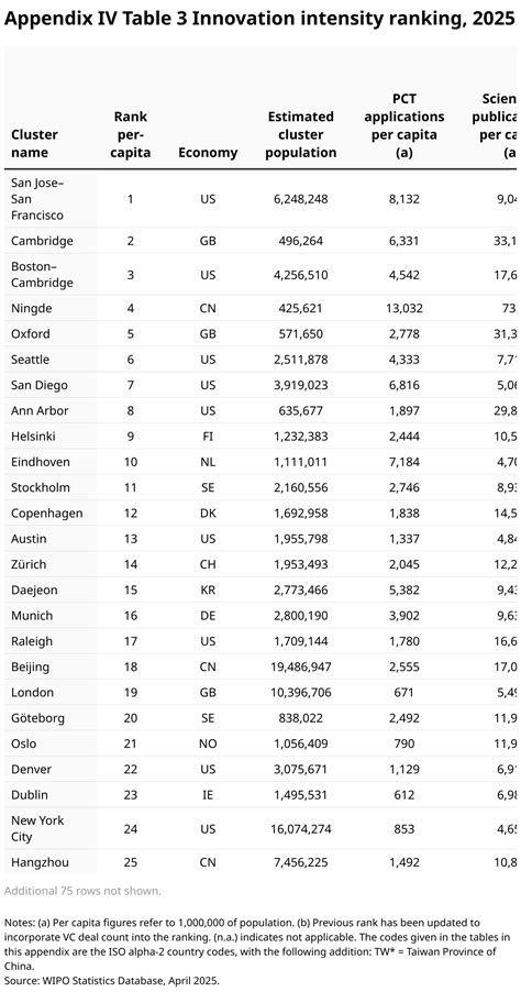 Global Innovation Index 2025 Appendix Iv Global Innovation Index