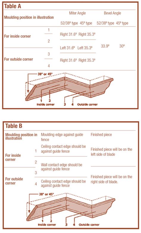 Outside Corner Crown Molding Angle Chart How To Cut Crown Moulding