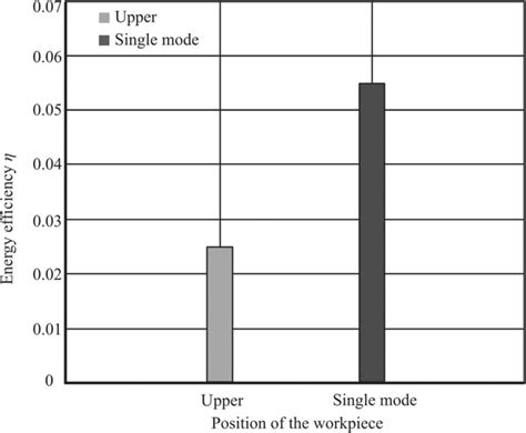 Calculation Of Energy Efficiency Download Scientific Diagram