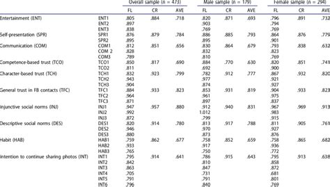 Convergent And Discriminant Validity Of The Research Constructs