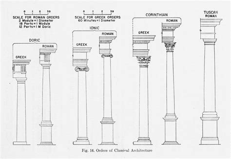 Classical Order Diagram Architecture Architectural Orders
