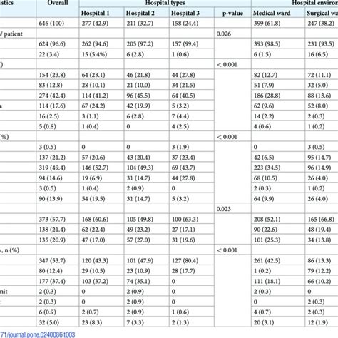 Phlebitis Assessment Grading Scale Download Table
