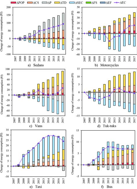 Decomposition Results In Energy Consumption By Vehicle Types