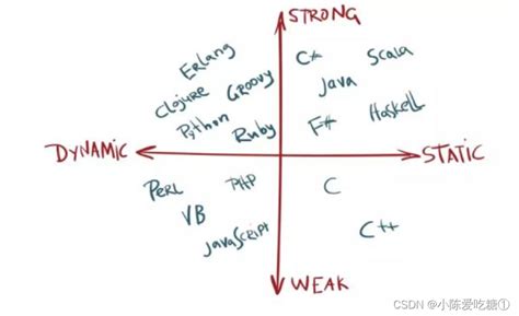 Python：入门与基本语法python1语法和python2 Csdn博客
