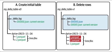 Deltalake Data Databricks Delta Lakehouse Apple Bigdata Dataengineering Datalakehouse