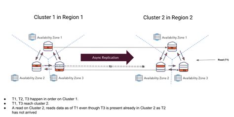 Accelerating Yugabytedb Xcluster Adoption A Leading Banks Rapid