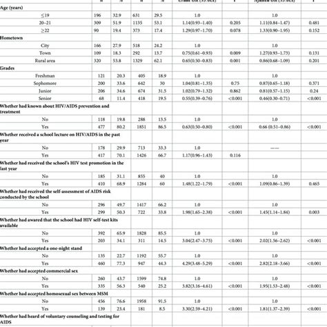 Analysis Of Factors Influencing Casual Sexual Behavior Among Male