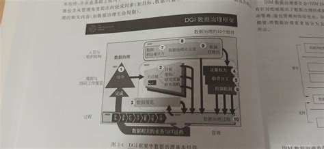 2020 08 31【学习笔记】【主数据驱动的数据治理】三、主数据驱动的数据治理（1）主数据驱动的数据治理 Pdf Csdn博客