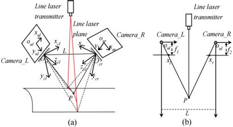 System Imaging Model A Binocular Structured Light Vertical Download Scientific Diagram
