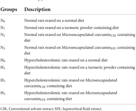Table 1 From Microencapsulated Curcumin From Curcuma Longa Modulates