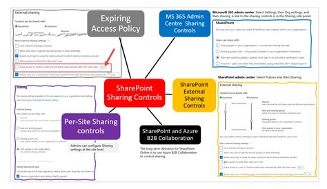 Sharepoint Sharing Controls For Managing Guest Access Ellis Karims Blog