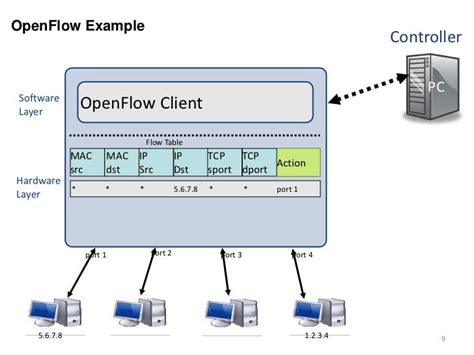 Openflow Overview
