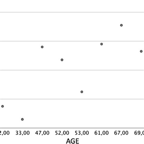 Diagram Representing The Spearmans ρ Correlation Between Srt And The Age Download Scientific