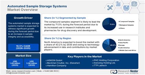 Automated Sample Storage Systems Market Size Growth Forecast 2035