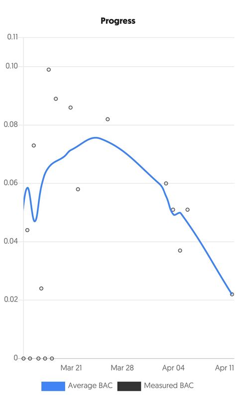 My Bac Level Trends Since Starting Nal And Gabapentin R Alcoholism