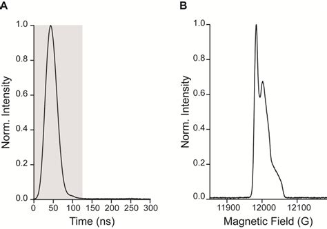 Initial Steps For Setting Up Pulsed Epr Experiments A Hahn Echo B