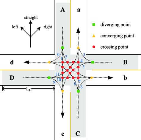 A typical 4-leg intersection | Download Scientific Diagram