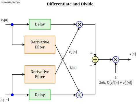 Frequency Modulation Fm And Demodulation Using Dsp Techniques Wireless Pi