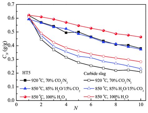 Effects Of Calcination Conditions On The Co 2 Capture Capacities Of Ht5