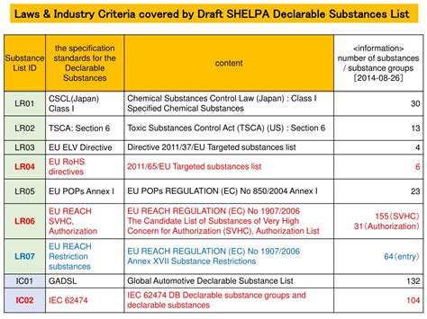 Ppt Ipc 2 18b Ipc 1752a Material Declarations Committee Meeting Rosemont Il Powerpoint