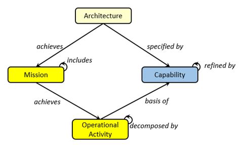 Mission Engineering Analysis In Core Genesys Systems